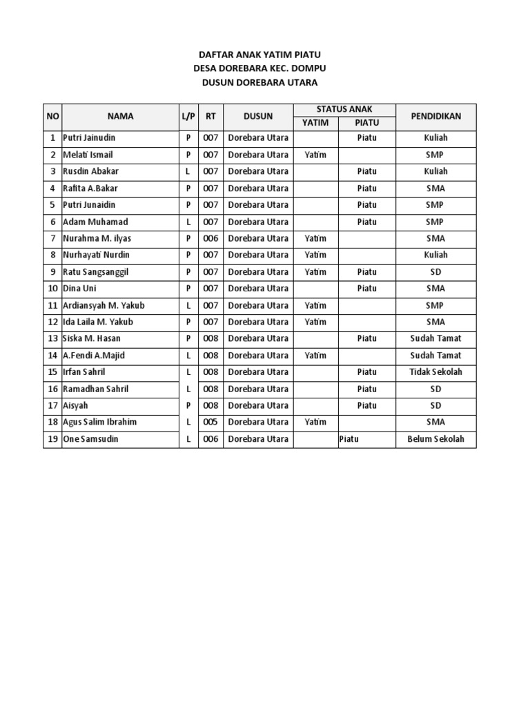 Daftar Anak Yatim Piatu Desa Dorebara | PDF