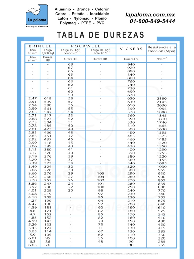 Tabla Durezas | PDF
