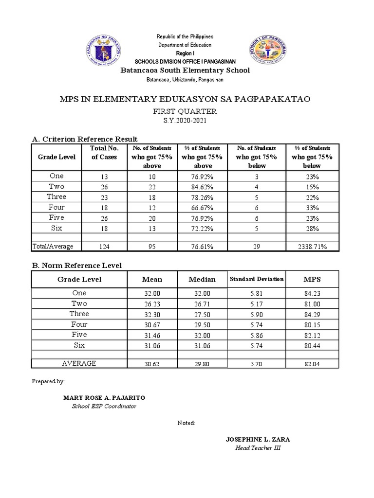 MPS Results for Elementary Education 2020-2021 | PDF | Elementary ...