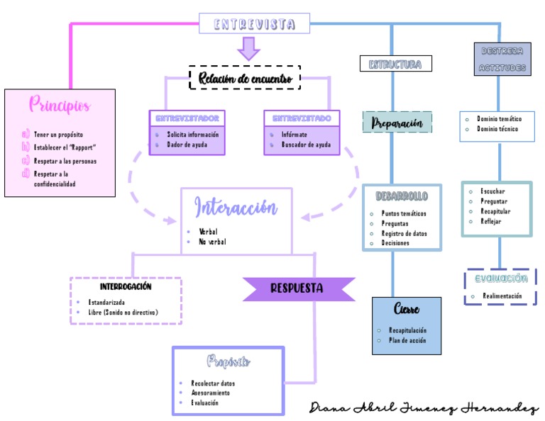 Entrevista Mapa Conceptual | PDF
