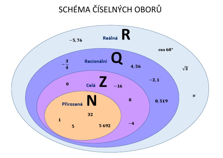 Schéma Číselných Oborů - Plakát A3 | PDF