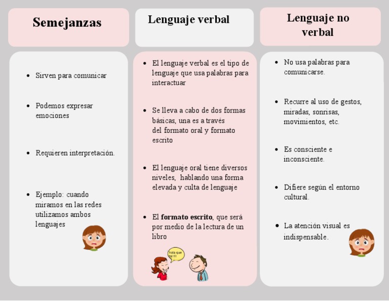 Cuadro Comparativo de Lenguaje Verbal y No Verbil | PDF