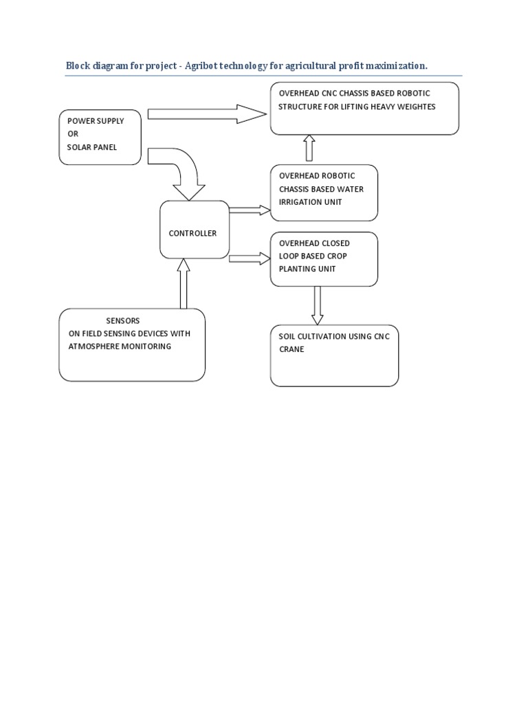 Block Diagram - 2D Layout | PDF