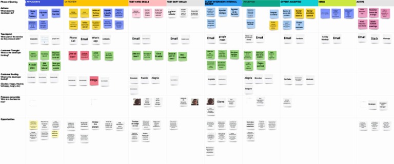 Developer Journey Map | PDF