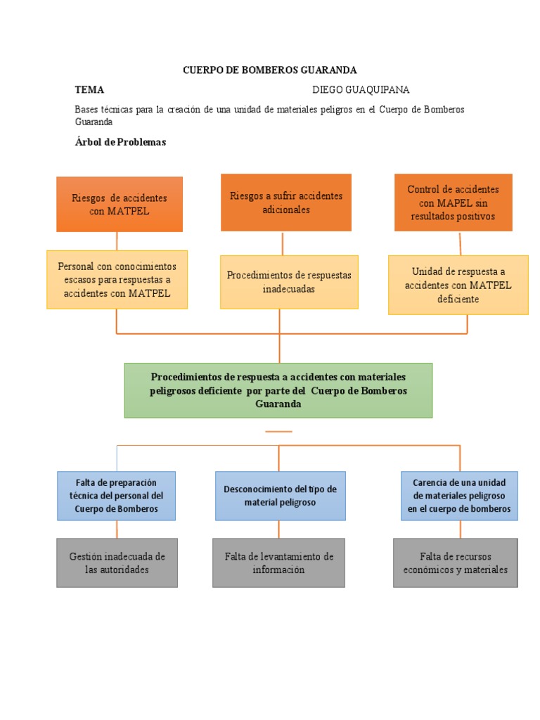 Cuerpo de Bomberos Guaranda - Correción - Producto#2 | PDF | Bombero ...