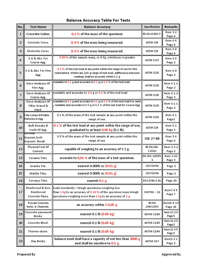 Balance Accuracy Table For Tests | PDF | Concrete | Economic Sectors