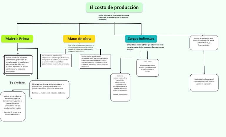 Costos de producción: elementos y clasificación | PDF | Materia prima | Economias
