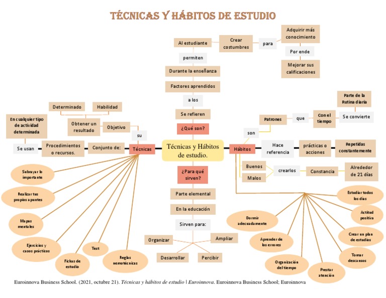 Mapa Tecnicas y Habitos de Estudio | PDF | Cognición | Sicología