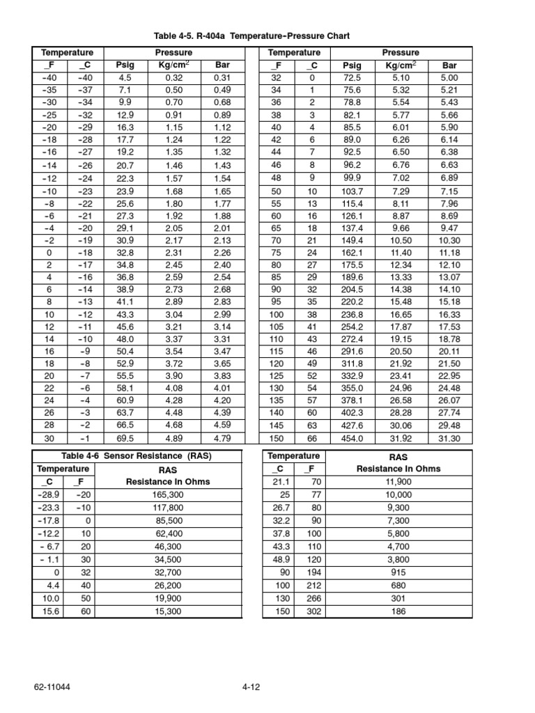 Tabla Presion Temperatura R404a | PDF | Résistance (électricité)