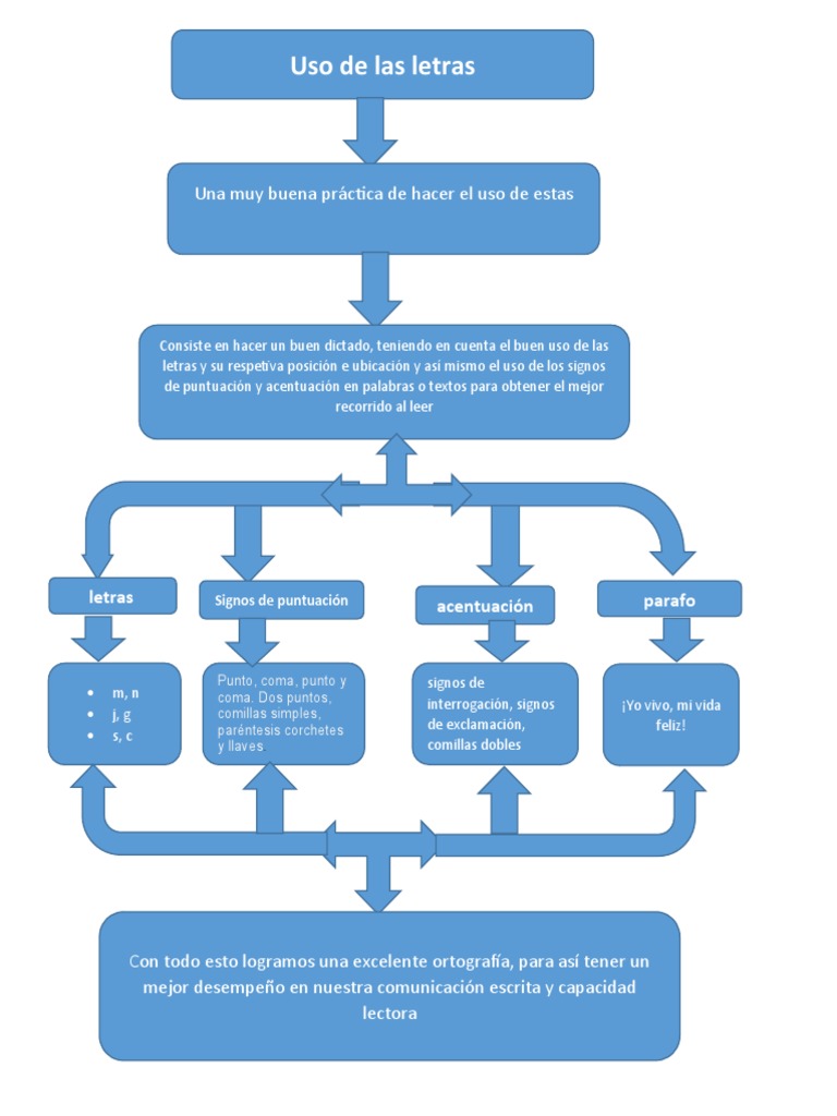 Mapa de Uso de Las Letras | PDF