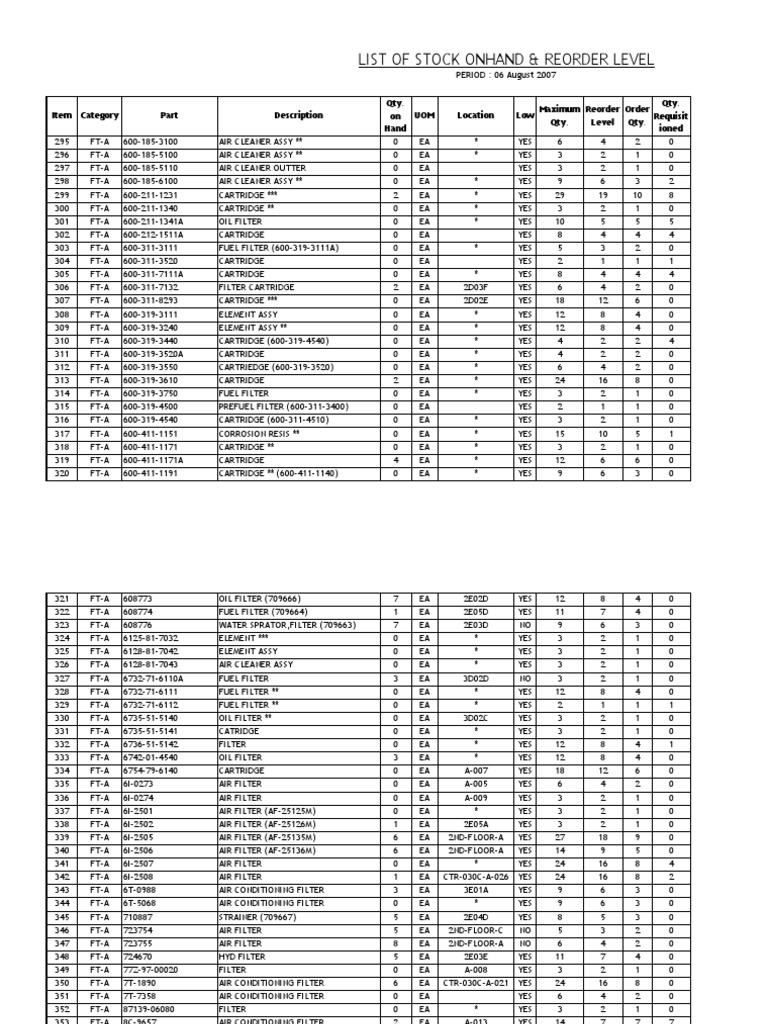 List of Stock Onhand & Reorder Level | PDF | Mechanical Engineering ...
