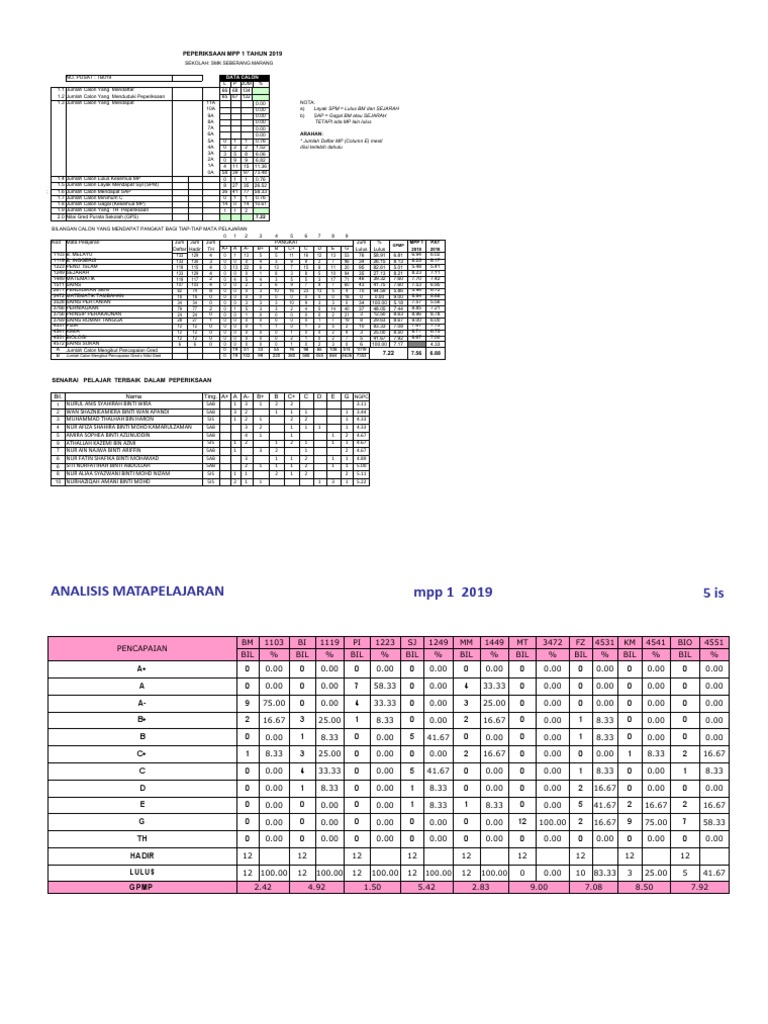 Analisis MPP 1 SPM 2019 | PDF