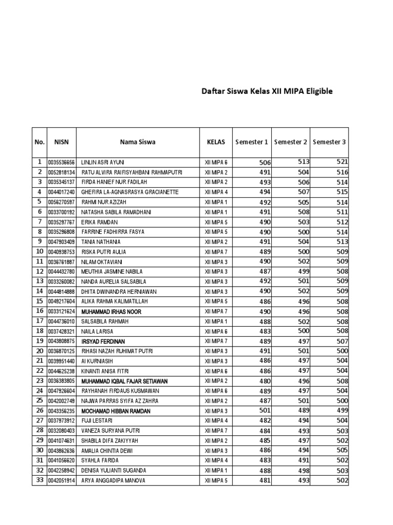 Kelas XII MIPA dan IPS Eligible Siswa | PDF