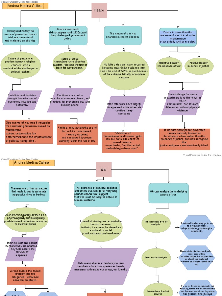 War and Peace Conceptual Map | PDF | Peace | Instinct