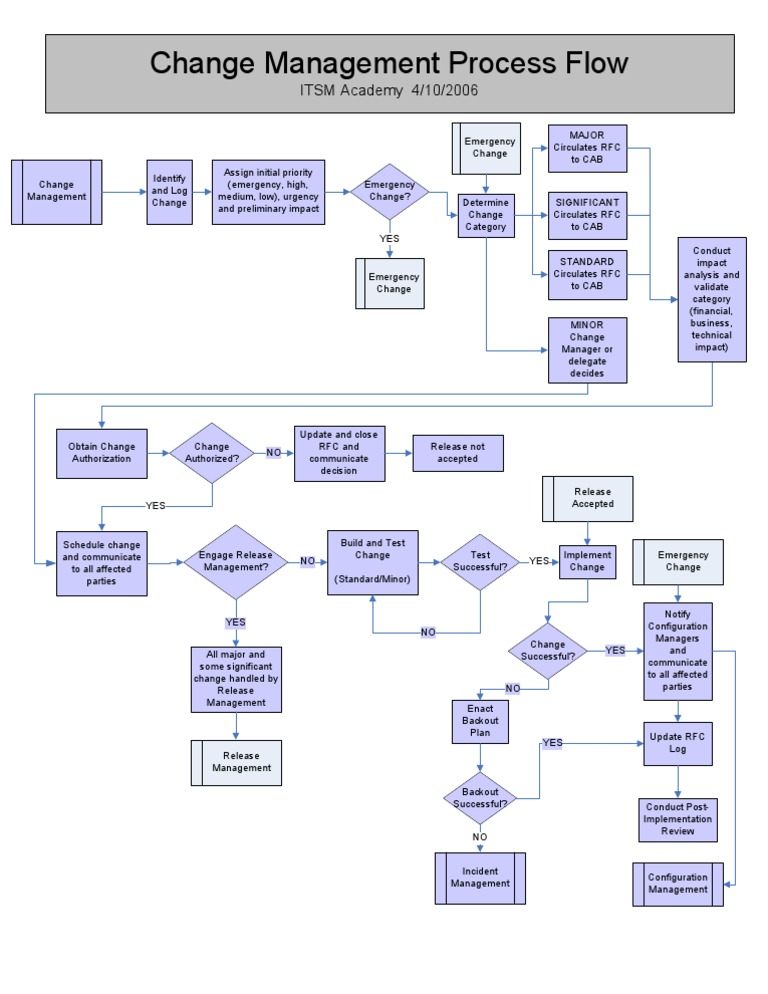 Change Management Process | PDF | Business | Computing