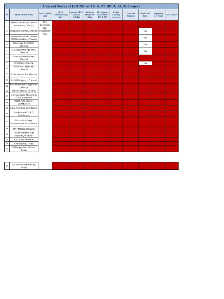 BPCL TN & PY ALDS Current Status | PDF