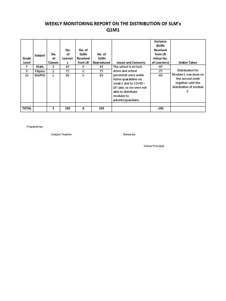 Weekly Monitoring Report On The Distribution of SLM | PDF