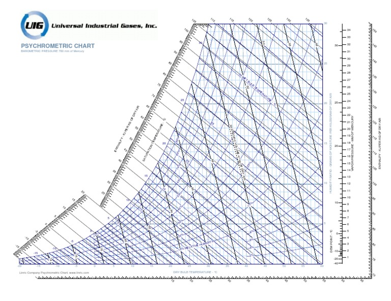 Psychrometric Chart | PDF