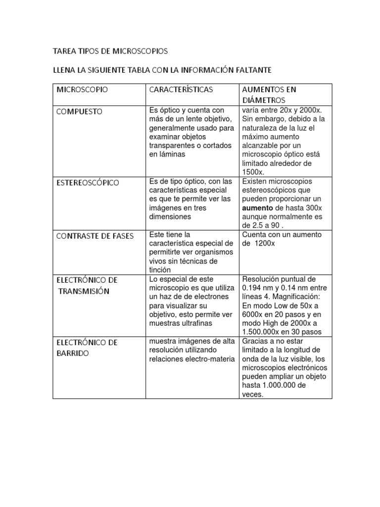 Tarea Tipos de Microscopios 2 | PDF | Microscopio | Microscopio electrónico