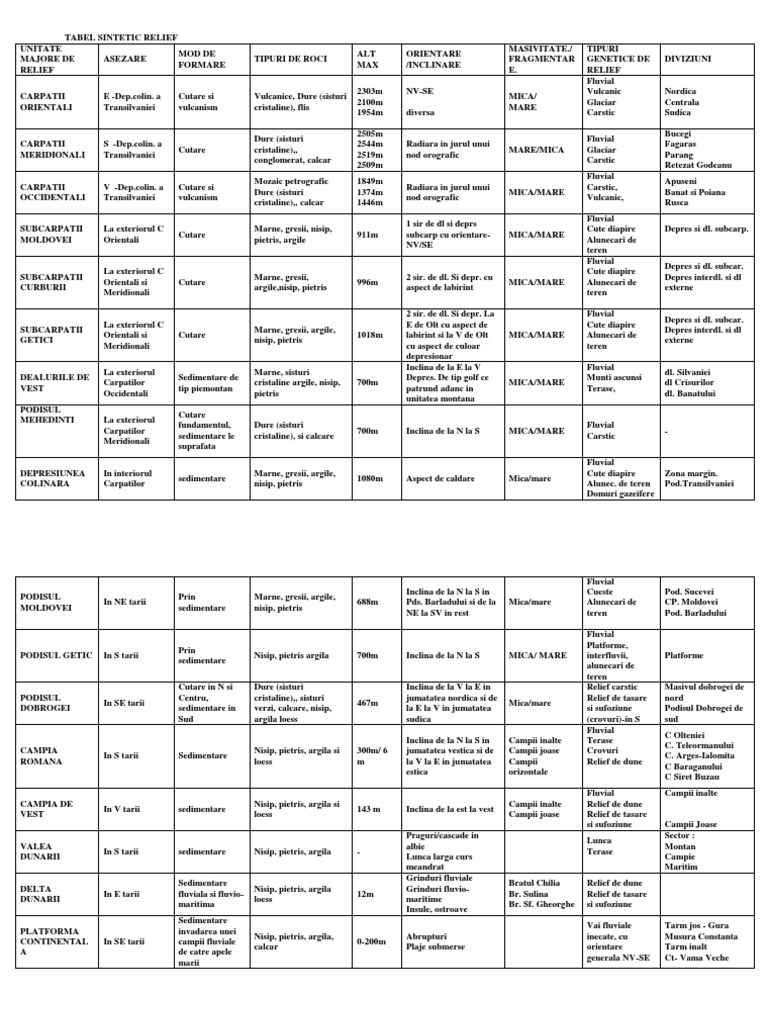 Tabel Sintetic Relieful Romaniei-2016 | PDF