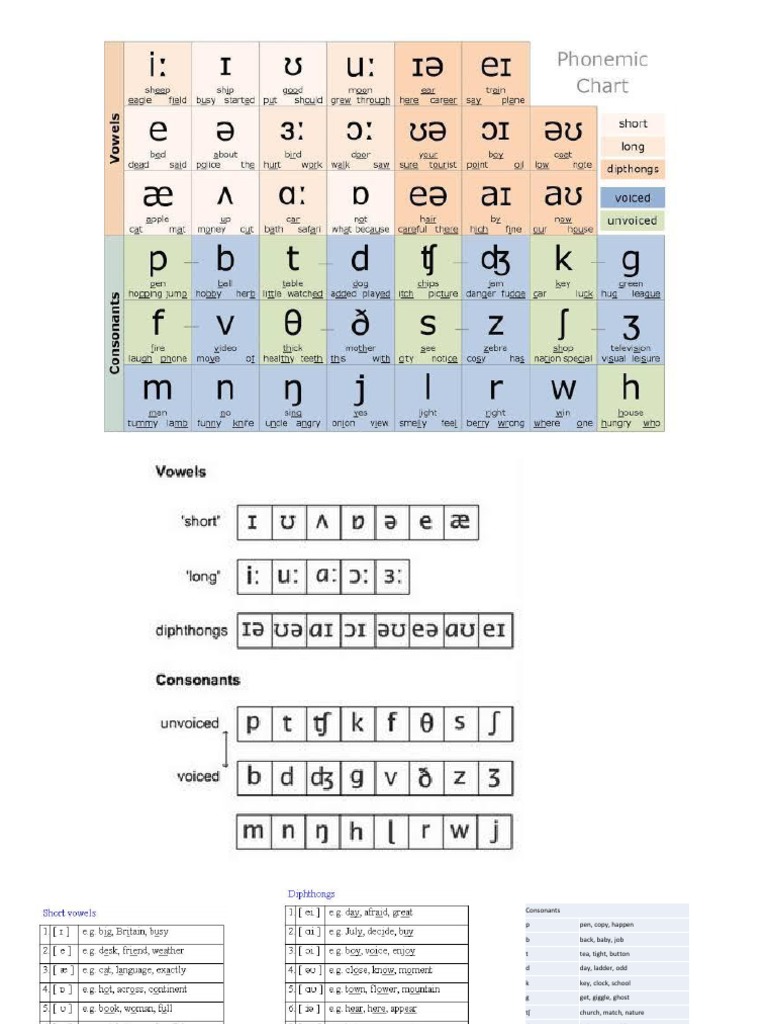 Consonant Sounds and Examples | PDF