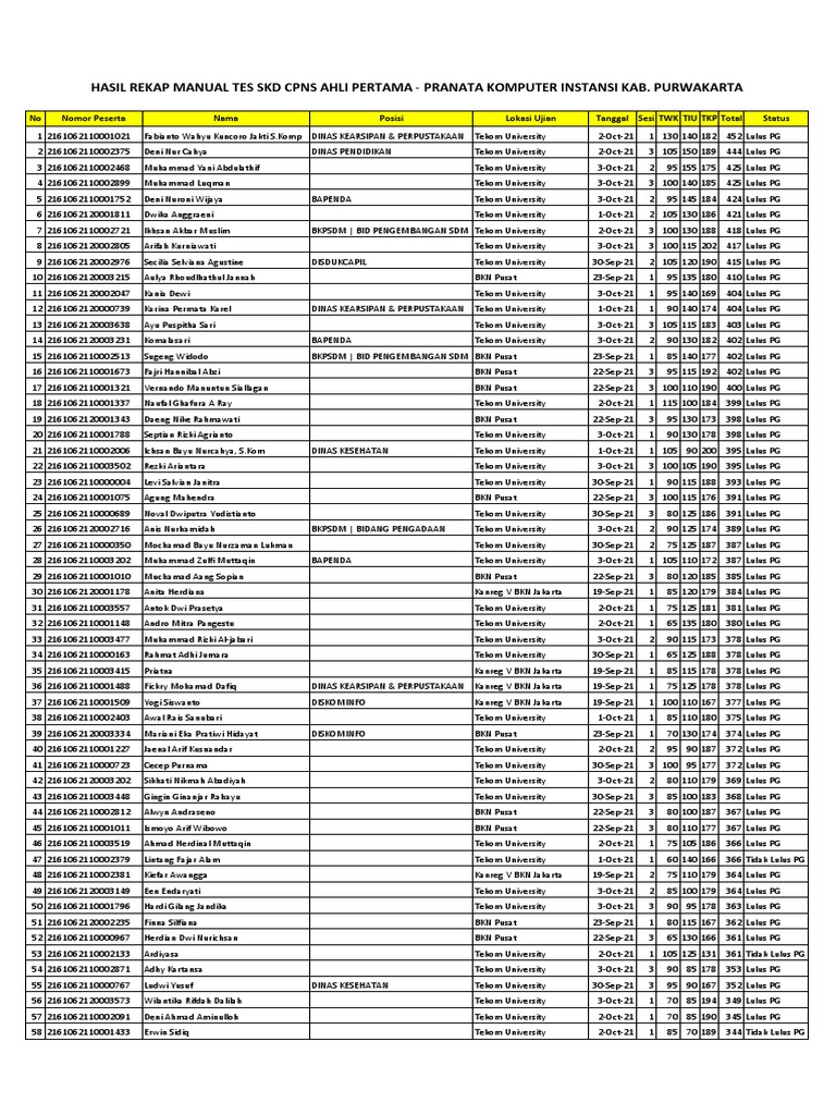 Hasil Rekap Manual Tes SKD Cpns Ahli Pertama - Pranata Komputer ...