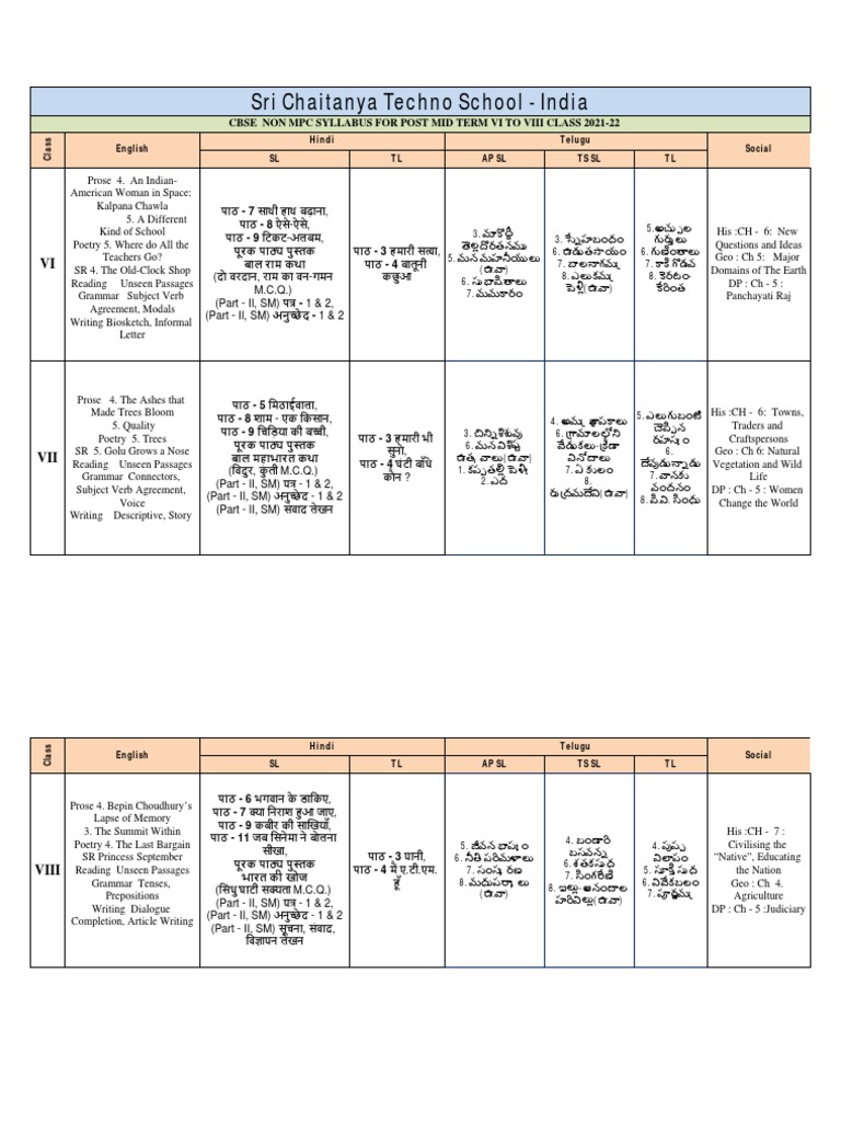 CBSE VI To VIII Class Post Mid Term Examination Syllabus | PDF | Cognitive Science | Linguistics