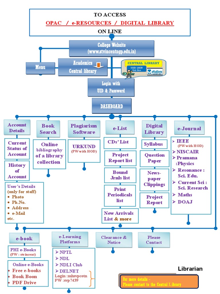 Library Remote Access Flow Chart | PDF | Libraries | Internet