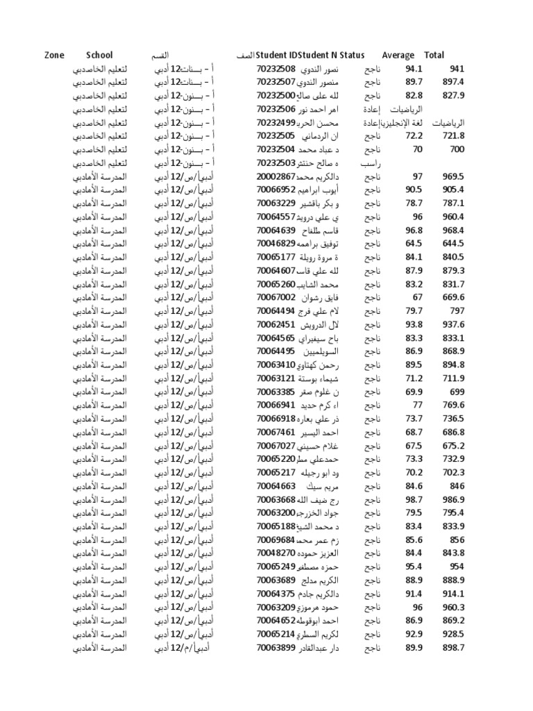 Promotion Status For 12 Grade | PDF