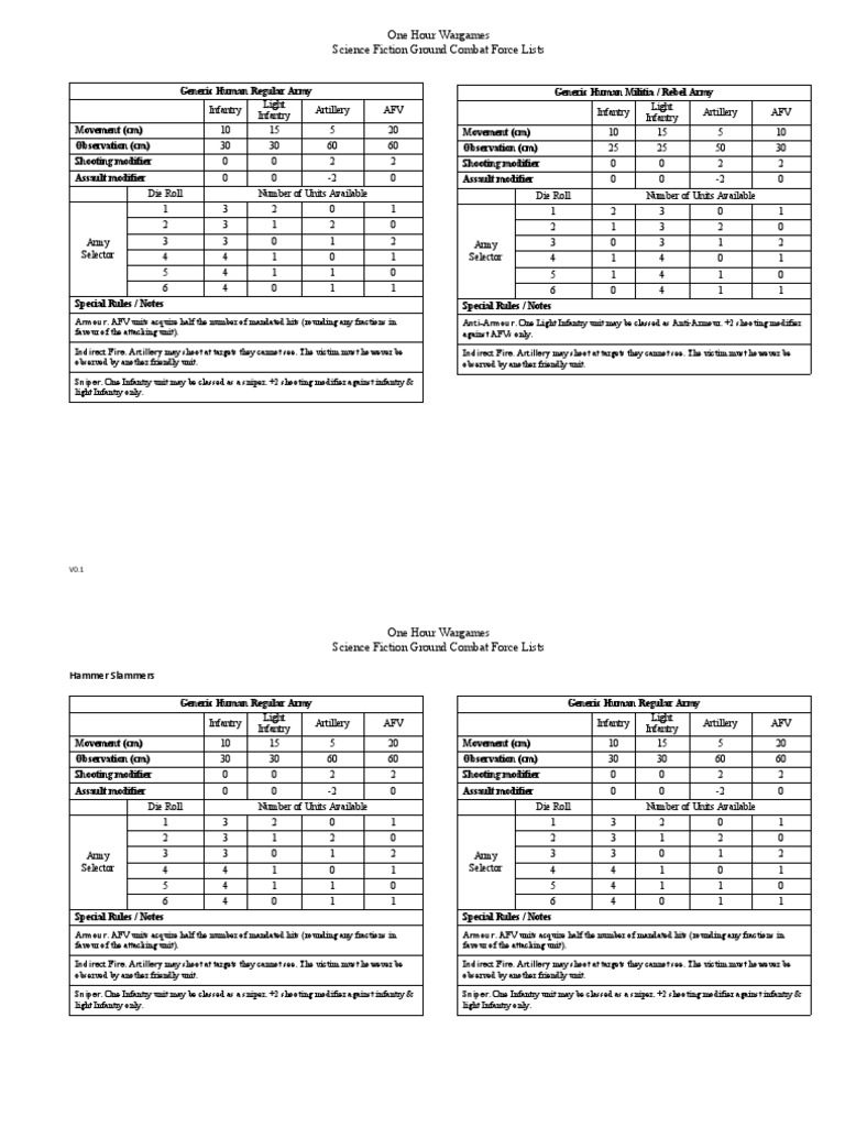 One Hour Wargames Science Fiction Ground Combat Force Lists | PDF ...