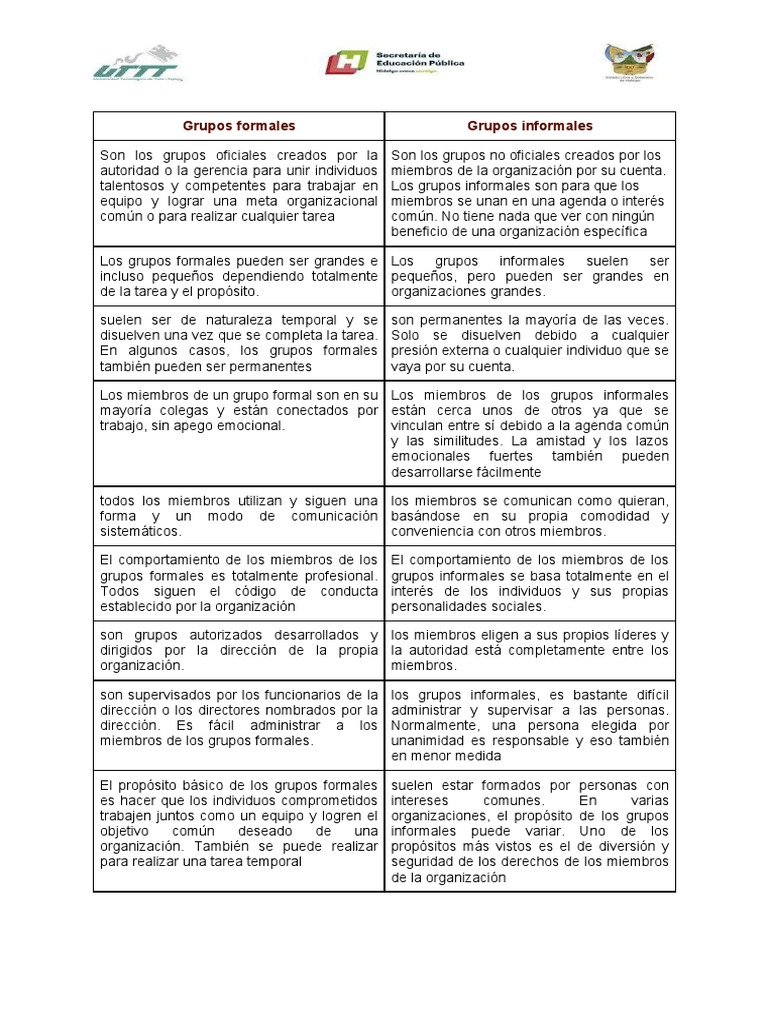 Grupos Formales e Informales | PDF | Comportamiento