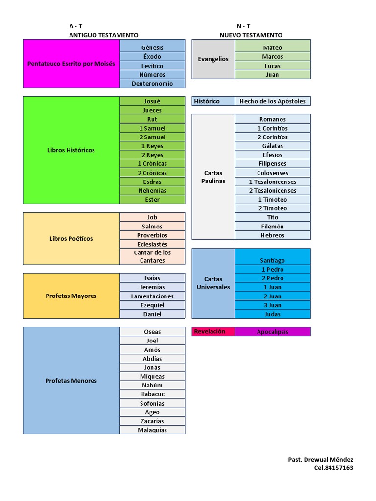 Estructura de La Biblia Reyna Valera 1960 | PDF | Biblia | Obras religiosas