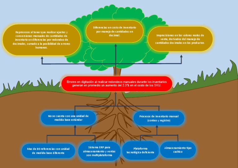 Diagrama Arbol de Problema | PDF