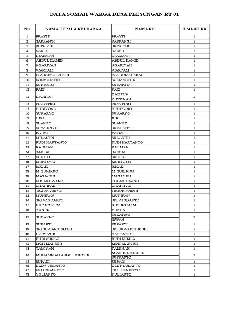 Data Warga Desa Plesungan per RT | PDF