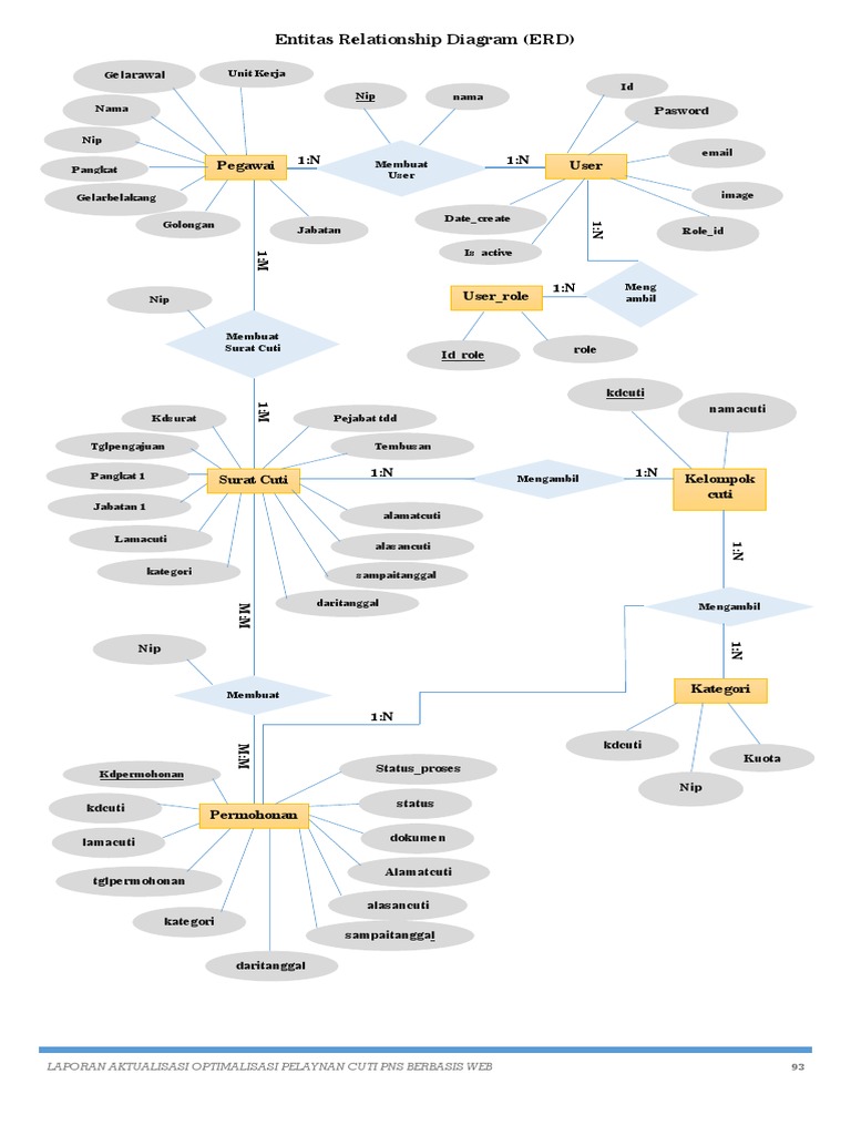 Entitas Relationship Diagram (ERD) : Pegawai User 1:N 1:N N | PDF
