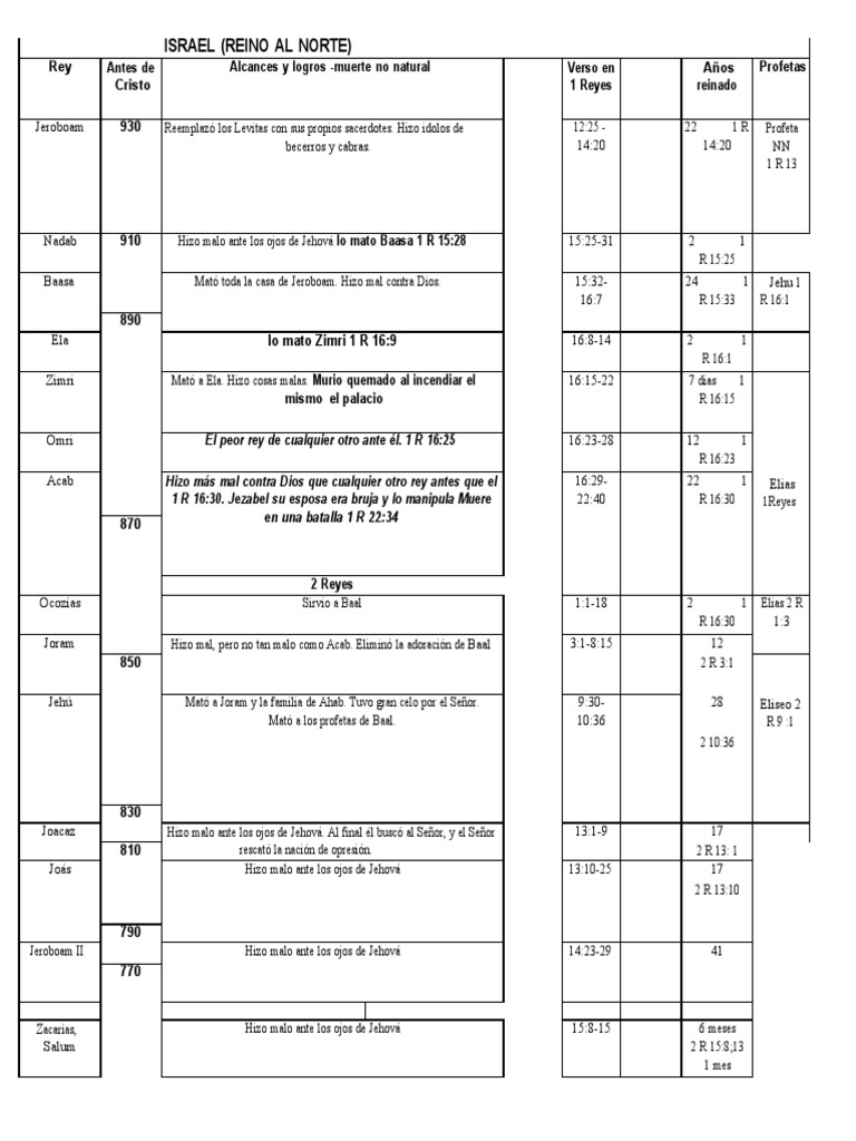 Cronologia Reyes de Israel y Juda PDF | PDF | Libros de reyes | Elijah