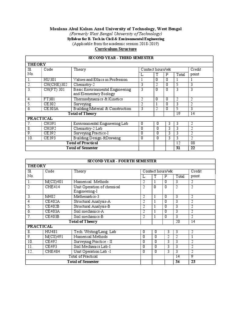 Maulana Abul Kalam Azad University of Technology, West Bengal (Formerly West Bengal University ...