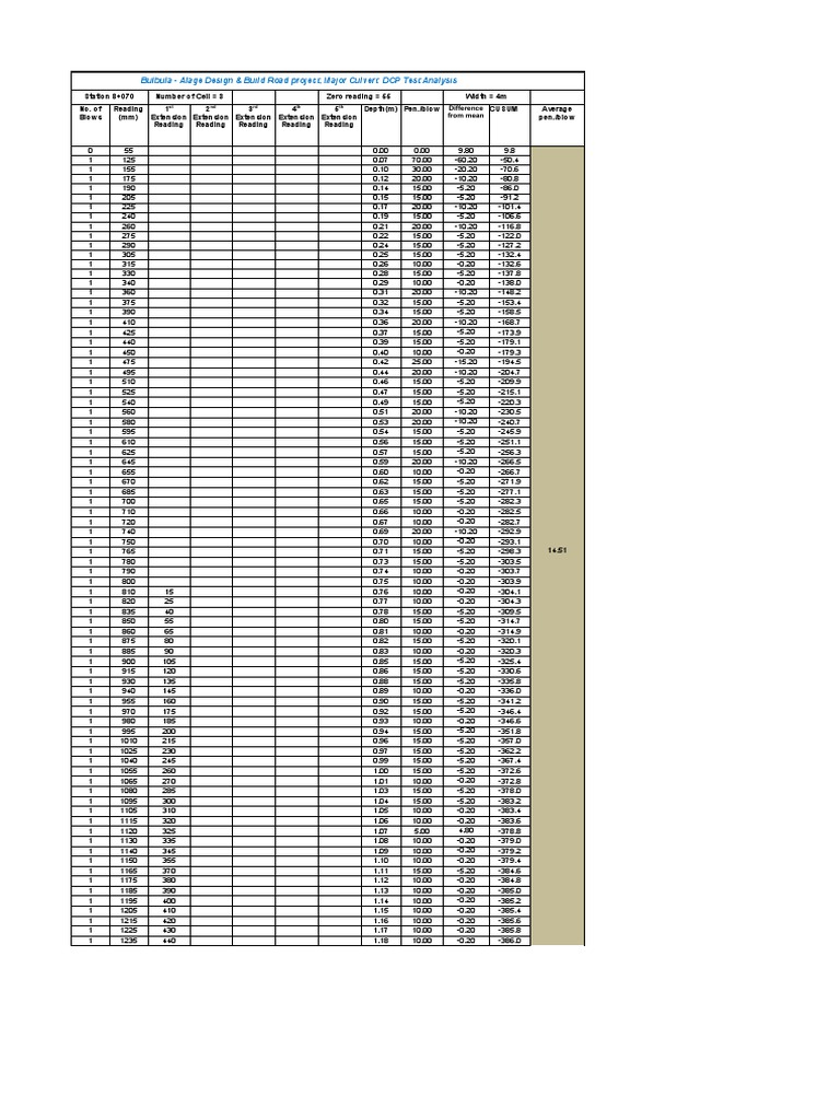 Culvert DCP Test Analysis at Station 8+070 | PDF
