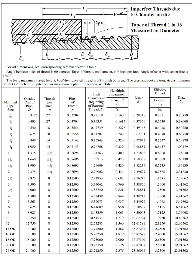 NPT Thread Chart | PDF