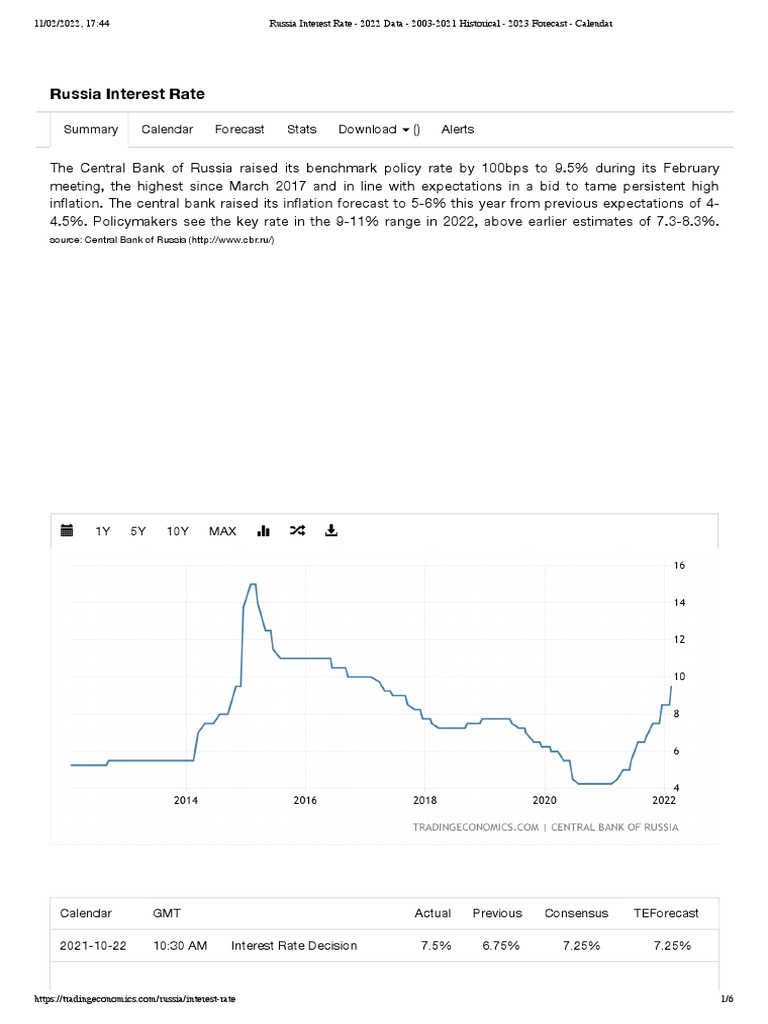 Russia Interest Rate - 2022 Data - 2003-2021 Historical - 2023 Forecast ...