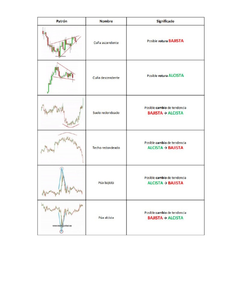 Patrones de Cambio de Tendencia | PDF