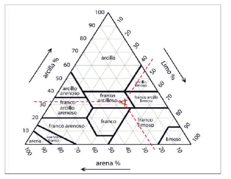 Triangulo Textural | PDF