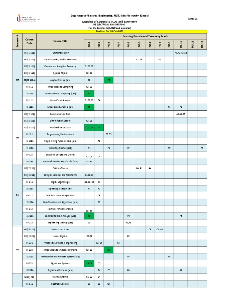 Mapping PEC 2021-Oct-20 Annex-D Courses Vs PLO Vs Taxonomy | PDF ...