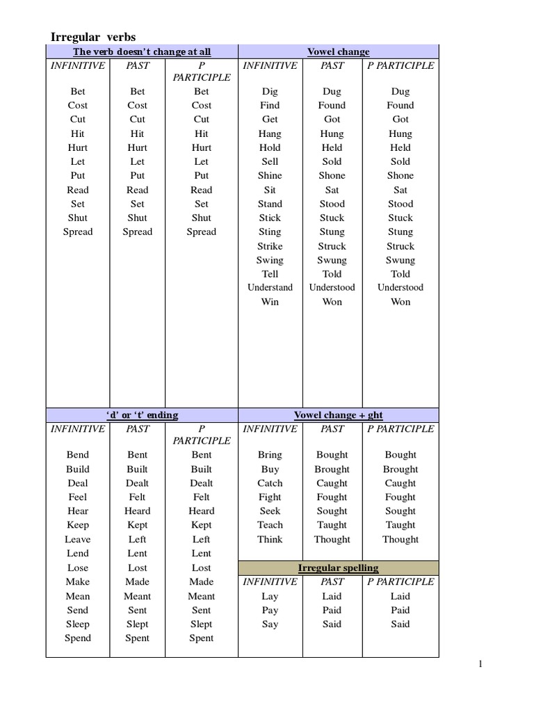 Irregular Verbs: The Verb Doesn't Change at All Vowel Change | PDF ...