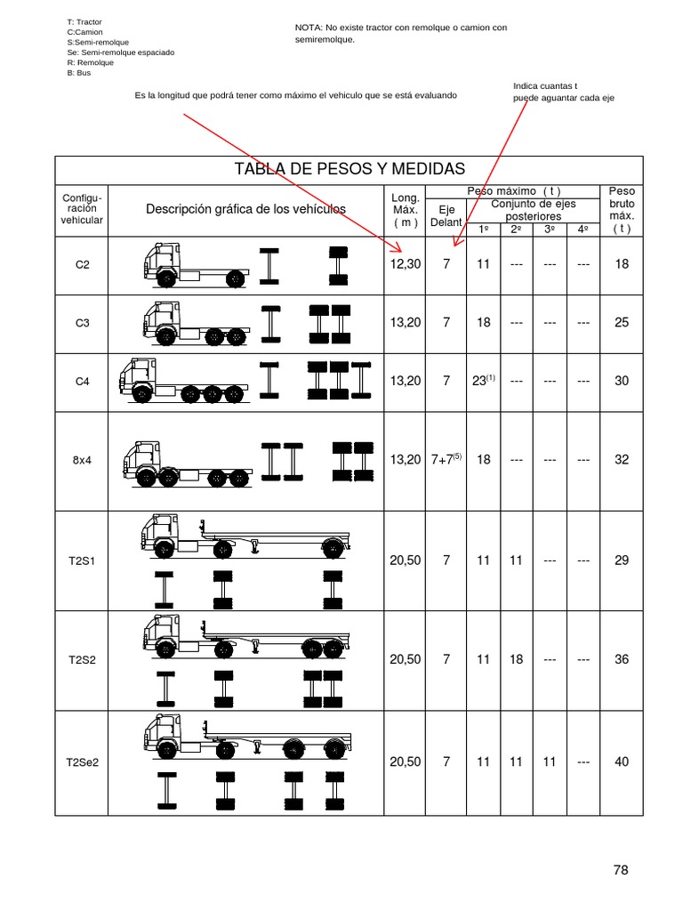 Tabla de Clasificacion de Vehiculos A. | PDF | Eje | Ingeniería de Transporte