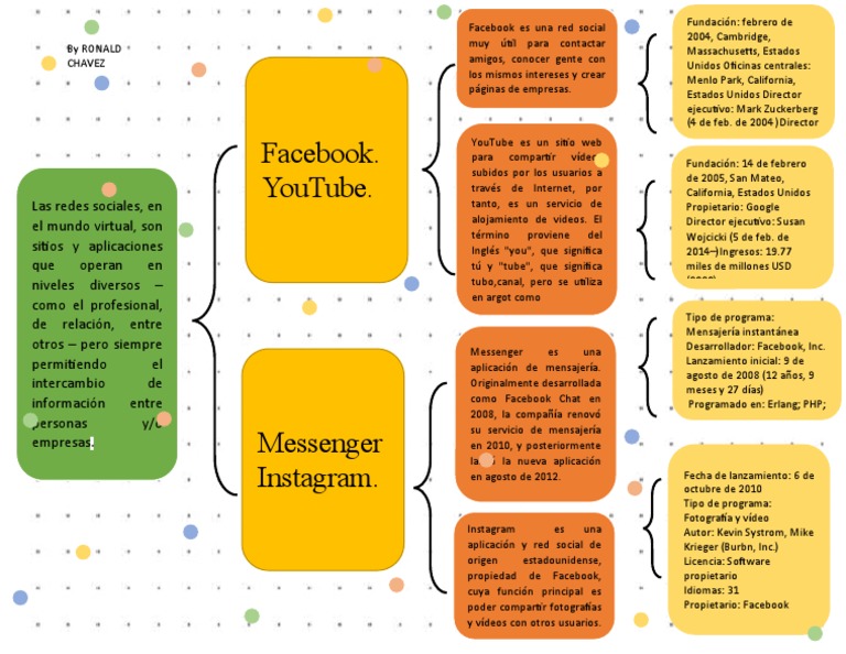 Cuadro Sinóptico De Redes Sociales Pdf Facebook Comunicación
