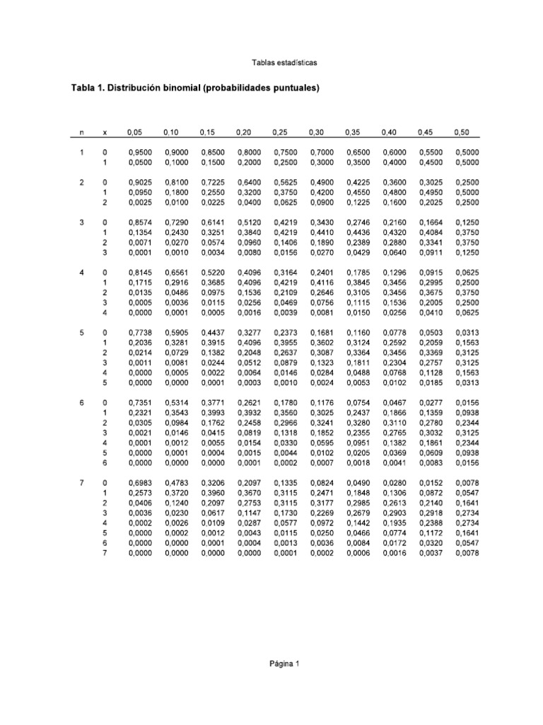 Tabla Distribución Binomial | PDF