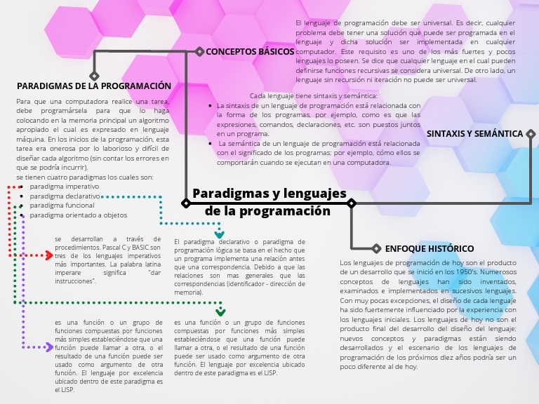 Mapa Conceptual de Los Paradigmas y Lenguajes de La Programación Representativa | PDF | Lenguaje ...