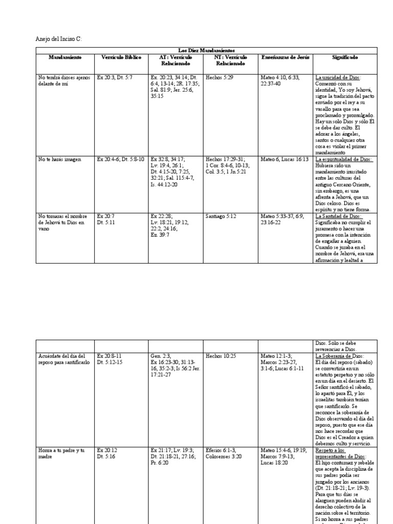 Tabla de Los Diez Mandamientos | PDF | Creencia religiosa y doctrina | Teología