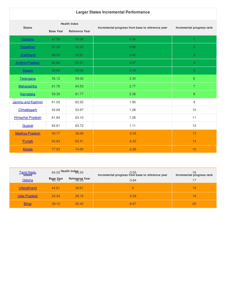 Larger States Incremental Performance | PDF